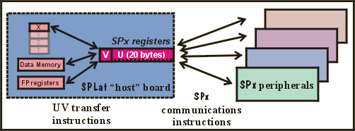 SPLat Controls - SPx register model