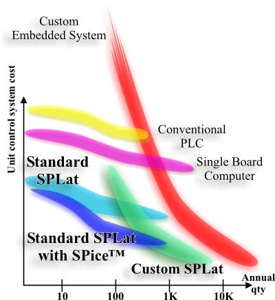 SPLat Controls - Custom SPLat: Production costs